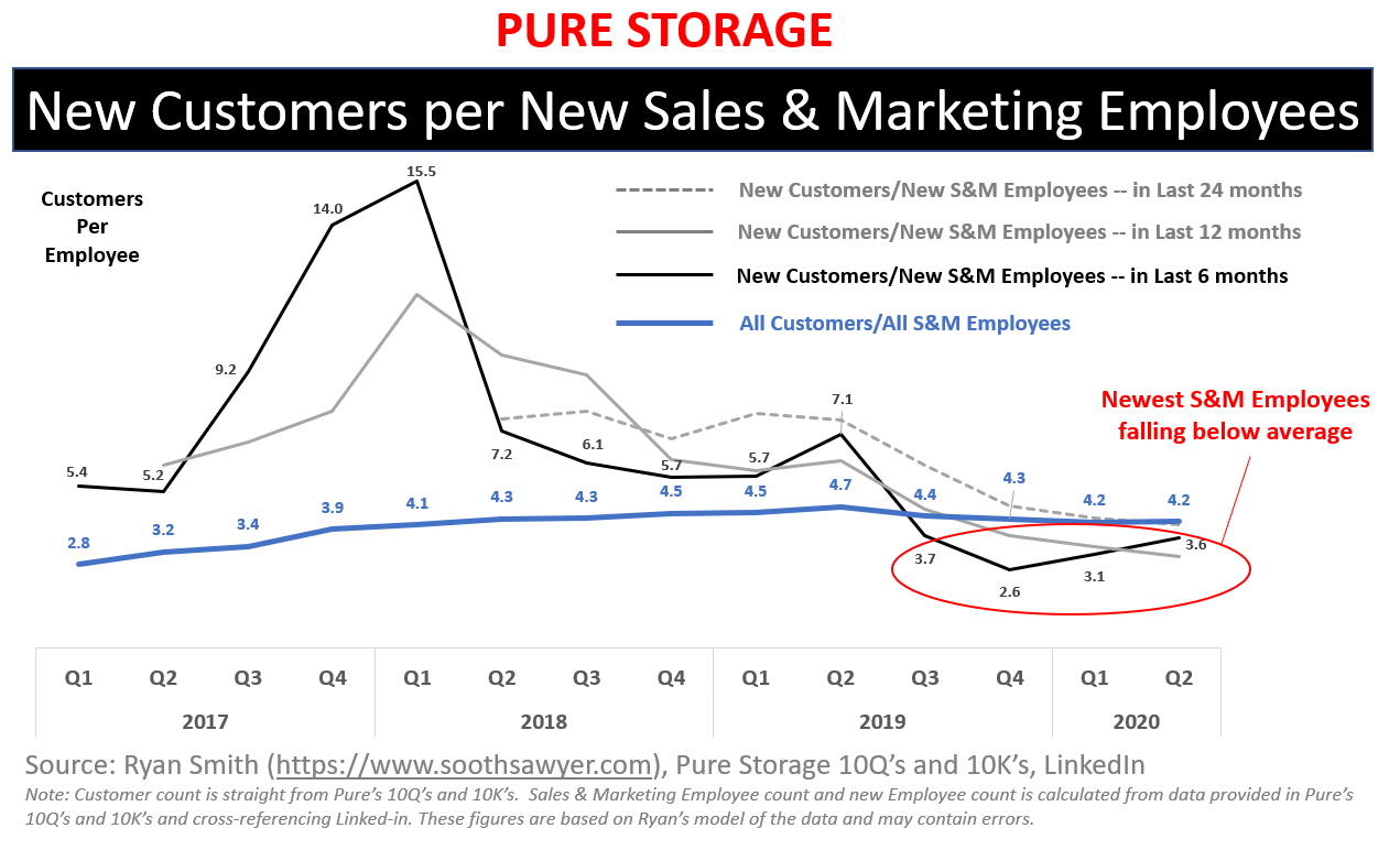 Pure Storage: Revenue Per Employee and Location Details [Part 3 ...