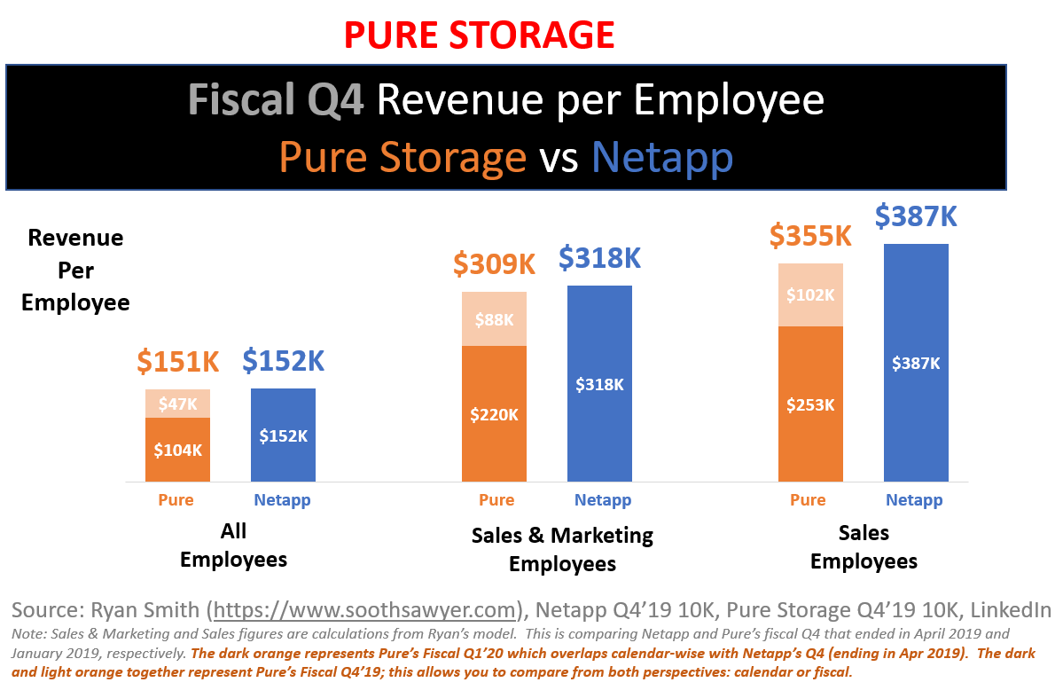 Pure Storage: Revenue Per Employee and Location Details [Part 3 ...