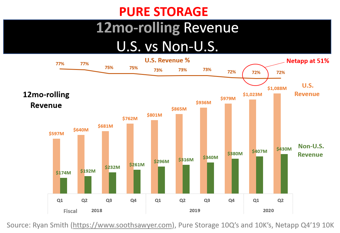 Pure Storage: Revenue Per Employee and Location Details [Part 3 ...