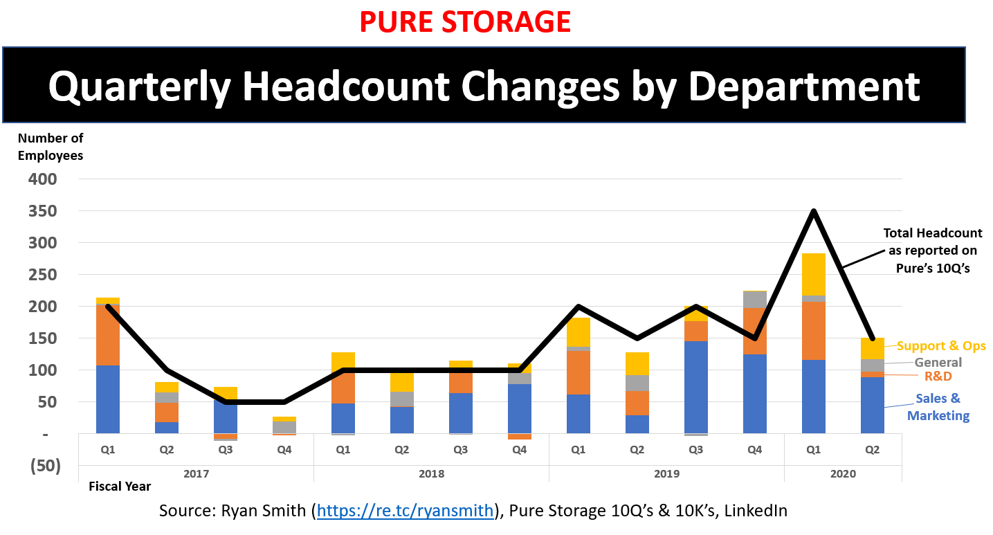 Pure Storage: Op Profit & Employee Count Details, Deep Dive [Part 1 ...