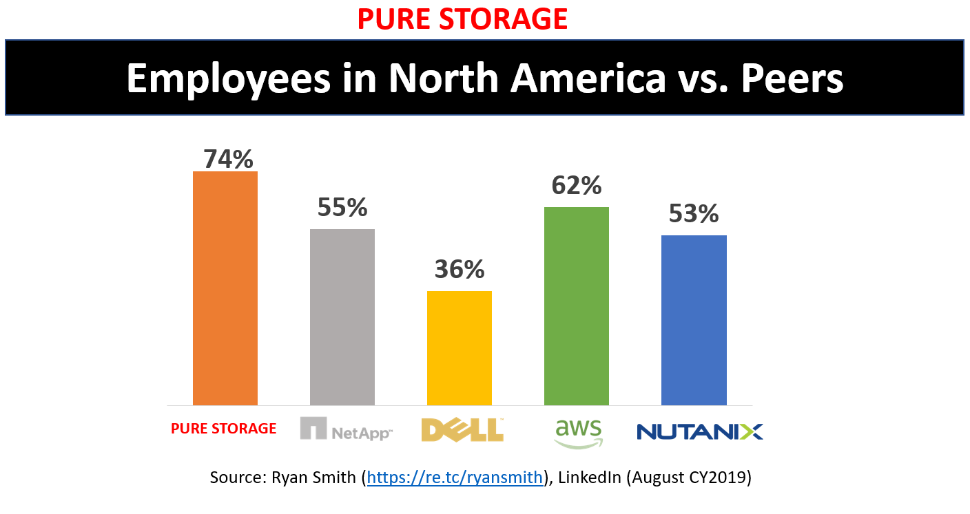 Pure Storage Number of Employees - SoothSawyer