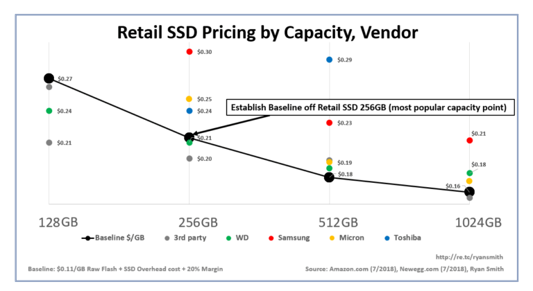 SSD costs exposed: How to buy like a pro - SoothSawyer