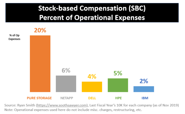 Pure Storage: Stock-based Compensation, Deep Dive [Part 4] - SoothSawyer