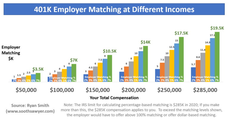 Do you max out your 401K mid-year? Stop immediately!! - SoothSawyer