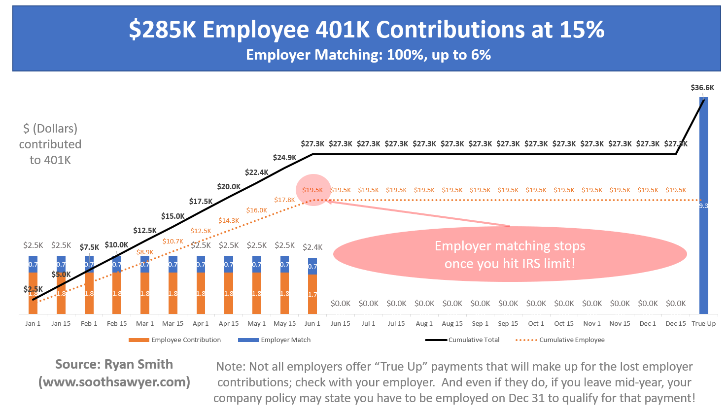 Do you max out your 401K mid-year? Stop immediately!! - SoothSawyer